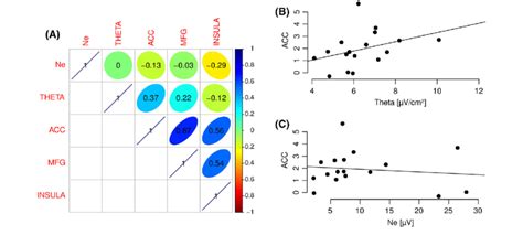 A Correlation Matrices Of The Across Subjects Correlations Of Acc Download Scientific Diagram