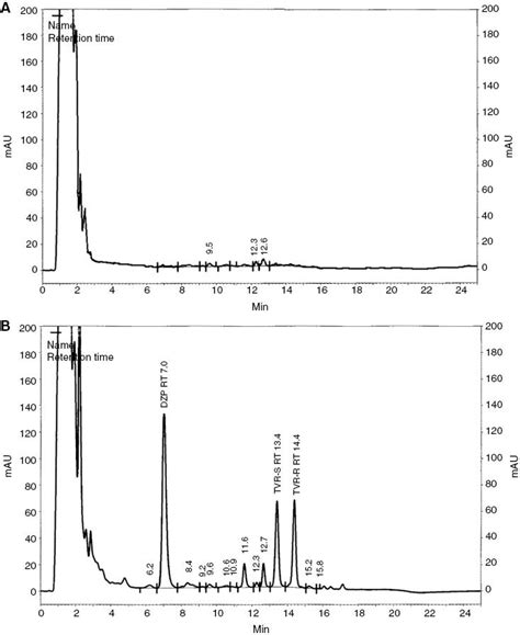 Representative Hplc Chromatograms At 270 Nm Of A A Blank Bsa Download Scientific Diagram