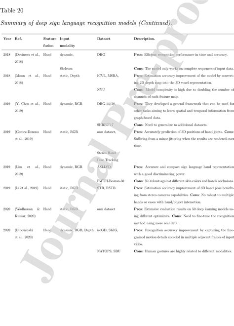 Table 21 Sign Language Recognition A Deep Survey