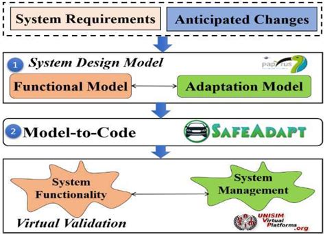 Model Driven Simulation Of Safe Adaptive System Download Scientific Diagram