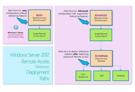 Directaccess Deployment Paths In Windows Server Microsoft Learn