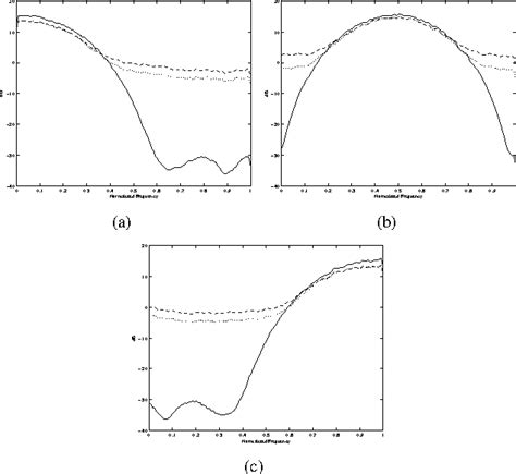 figure 1 from robust frequency selective filtering using weighted sum