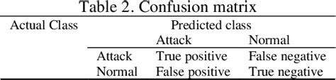 Table 2 From Experimental Analysis Of Intrusion Detection Systems Using Machine Learning