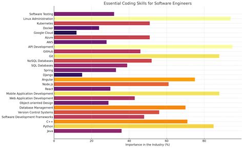 What Is Software Engineering A Look At This Exciting And In Demand