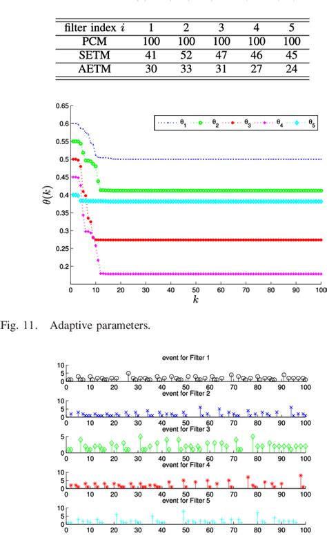 Figure 11 From Adaptive Event Triggered Transmission Scheme And H