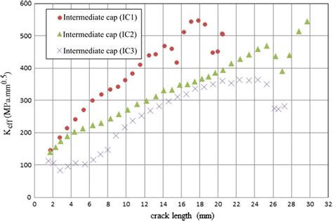 Comparison Of Equivalent Stress Intensity Factor Sif Values Between
