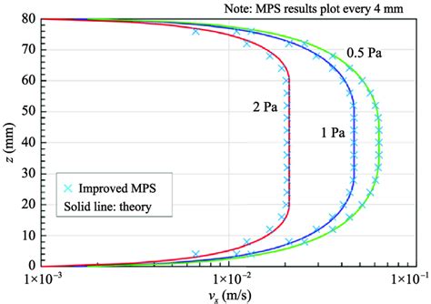 Steady Velocity Profiles Bingham Fluid Download Scientific Diagram