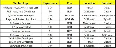 Rohit Goud On Linkedin C2c C2crequirements C2cvendors C2c C2crequirements Vendorlist