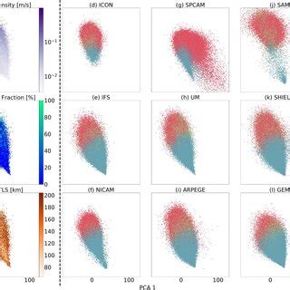 Two Dimensional Principal Component Analysis PCA Projection Plots Of Download Scientific