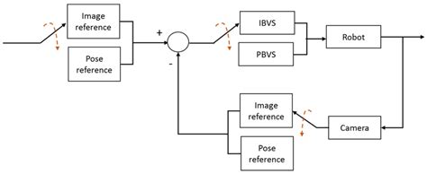 Proposal For A Hybrid Control System Structure Download Scientific Diagram