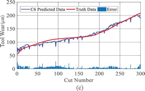 Figure 1 From Remaining Useful Life Prediction Of Rotating Machinery Based On A Multi Scale