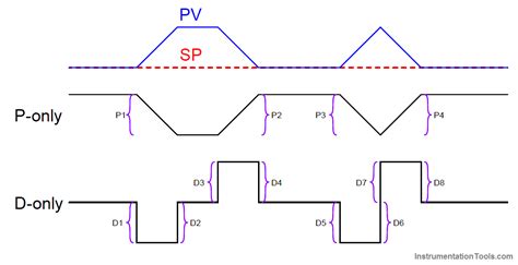 Pid Controllers Graphical Analysis Instrumentationtools