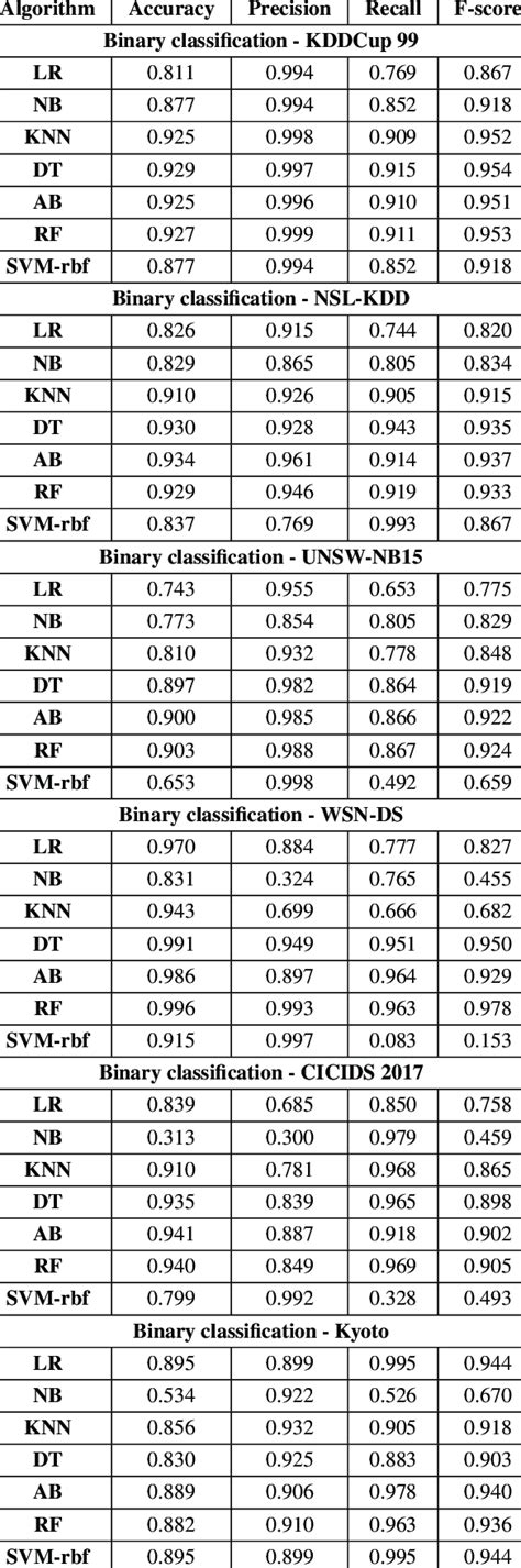Test Results Of Various Classical Machine Learning Classifiers For Download Scientific Diagram