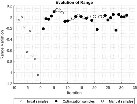 Evolution Of The Objective Function Along The Optimization Download Scientific Diagram