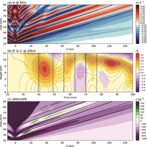 Generation Of Multiple Gravity Wave Couplets From Convection In Journal Of The Atmospheric