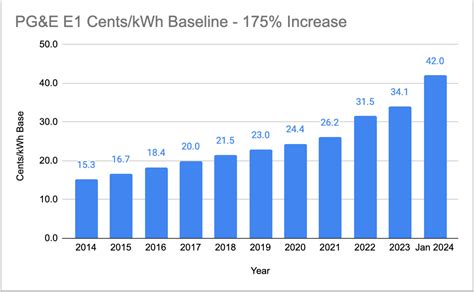 Bill Comparison Understanding The Impact Of The Utility Rate Hike