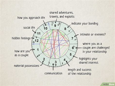 Astrology Composite Charts Explained Interpretation More