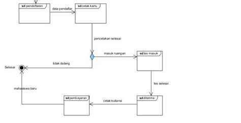 Apa Itu Interaction Overview Diagram Mengenal Pengertian Interaction Overview Diagram