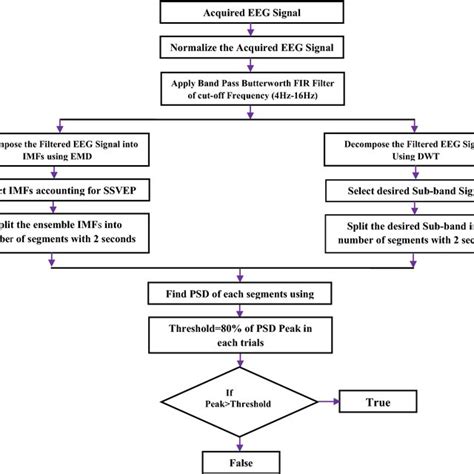 Procedure Used To Recognize Ssvep Frequency Download Scientific Diagram
