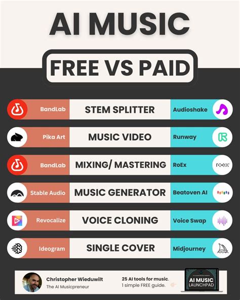 Christopher Wieduwilt The Ai Musicpreneur On Linkedin Ai