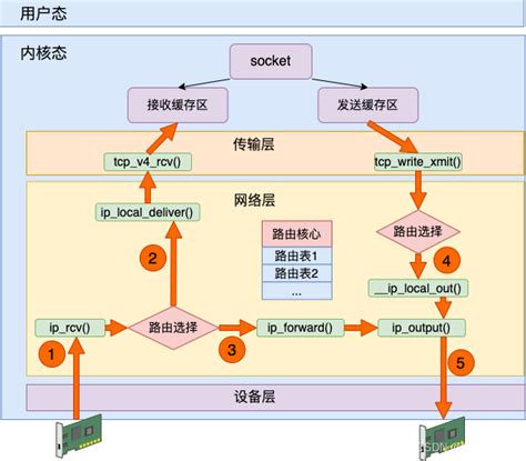 linux 路由实现原理 linux路由 csdn博客