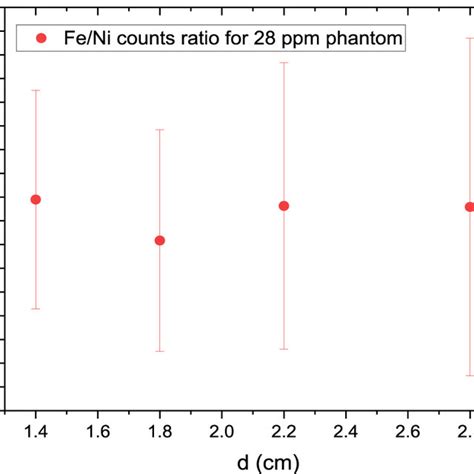 Graph Plotted For The Ratio Of Fe Ni Counts Of A 28 Ppm Phantom At Download Scientific Diagram