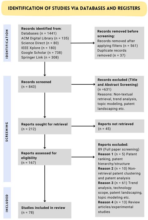 Innovating Patent Retrieval A Comprehensive Review Of Techniques Trends And Challenges In