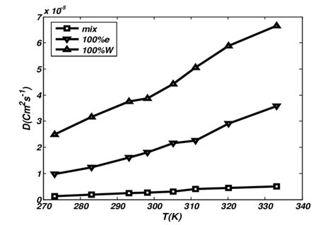 Self Diffusion Coefficients Of Waterethanol Mixture Pure Ethanol And