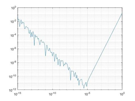 Numerical Analysis 数值分析Sec 数值微分 知乎
