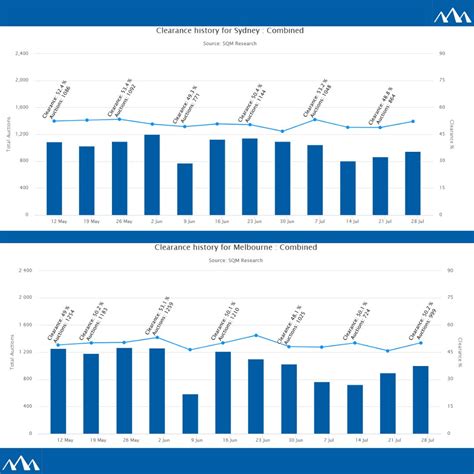 Sqm Research On Linkedin Auction Property Data Sydney Melbourne