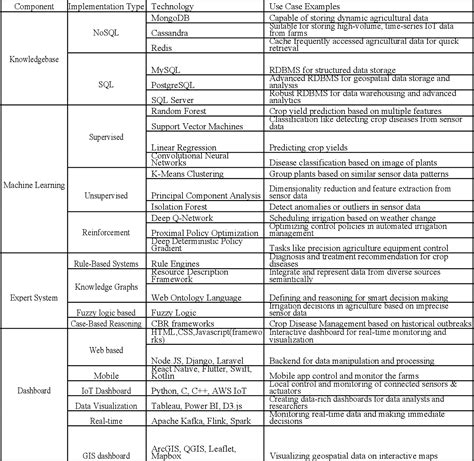Table Ii From Iot Based Distributed Framework For Agricultural Decision