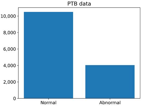 Electrocardiogram Heartbeat Classification For Arrhythmias And Myocardial Infarction