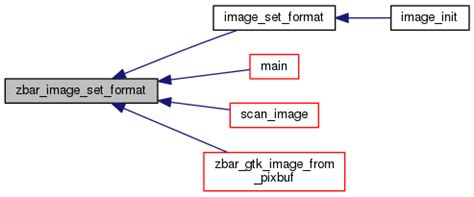 Zbar Bar Code Reader Library Image C File Reference