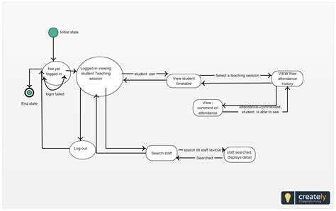 The Benefits Of State Chart Diagrams Why You Should Use Them