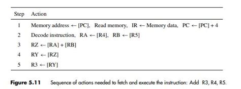 Solved Figure 511 Shows An Add Instruction Being Executed In Five