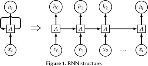 Figure 1 From Air Temperature Forecasting Using Machine Learning