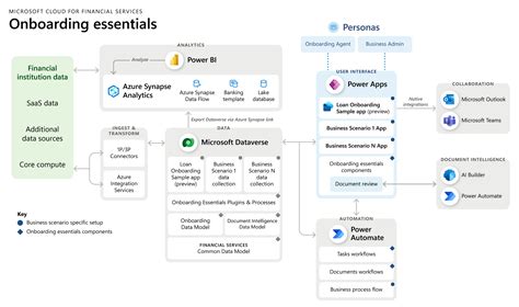Overview Of Onboarding Essentials Reference Architecture Onboarding Essentials Reference