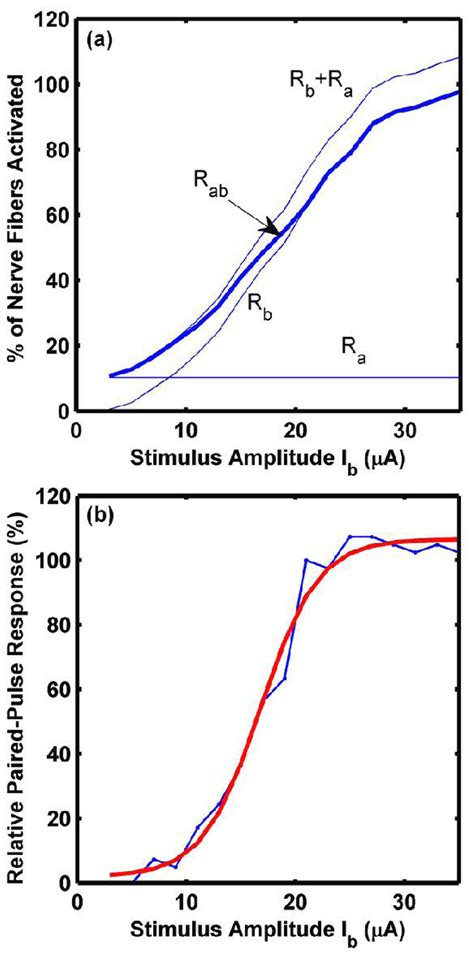 Responses To Two Electrode Paired Pulse Stimulation In The Model Of A Download Scientific