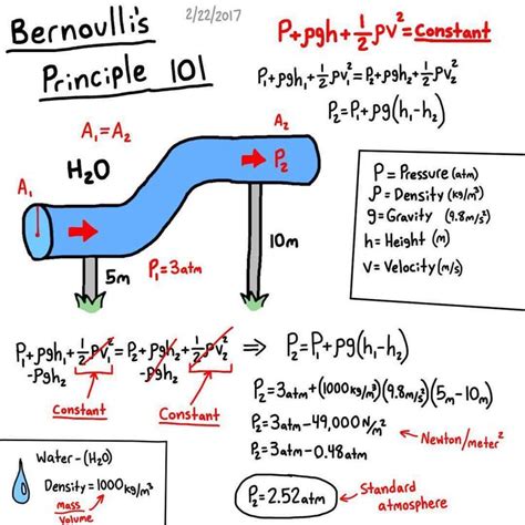 Engineering World On Instagram “physics Bernoullis Principle 101