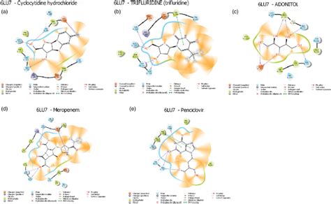 Protein Ligand Interactions Profile Of Main Protease Pdb Id 6lu7 Download Scientific Diagram