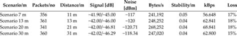 Simulation Scenarios At A Distance Of 30 M From Reception Data
