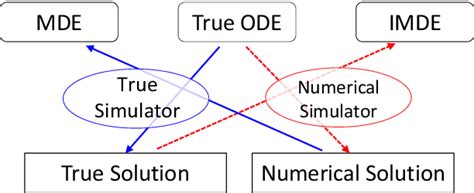 Figure From Implementation And Inverse Modified Error Analysis For Implicitly Templated ODE