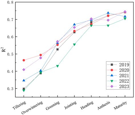 Winter Wheat Yield Estimation By Fusing Cnn Malstm Deep Learning With Remote Sensing Indices