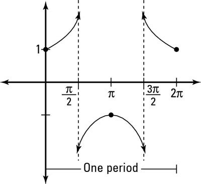 How To Graph A Secant Function Dummies