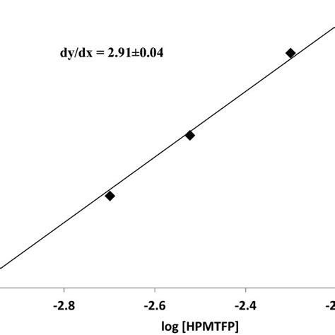 Plot Of Log D Vs Log Hpmtfp 0001 001 Mol Dm⁻³ In Dcm For The