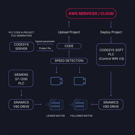 Bringing Closed Loop Automation From Theory To Practice Sda