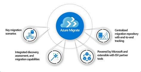 Terminalworks Blog Azure Migrate Hub For All Things Migration