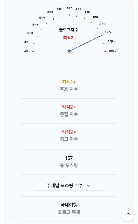 나는 여행 인플루언서 계정 운영하면서 블로그 관리대행도 하고 있는데 서브블로그도 여행 인플 도전중이야 😇 요즘 진짜 인플 되기 힘들다고해서 걱정인데 최적 2 달성한거보고