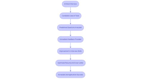What Is An Ai Mock Interview Understanding The Basics And Benefits