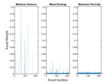 Diversify Portfolios Using Custom Objective Matlab And Simulink Example